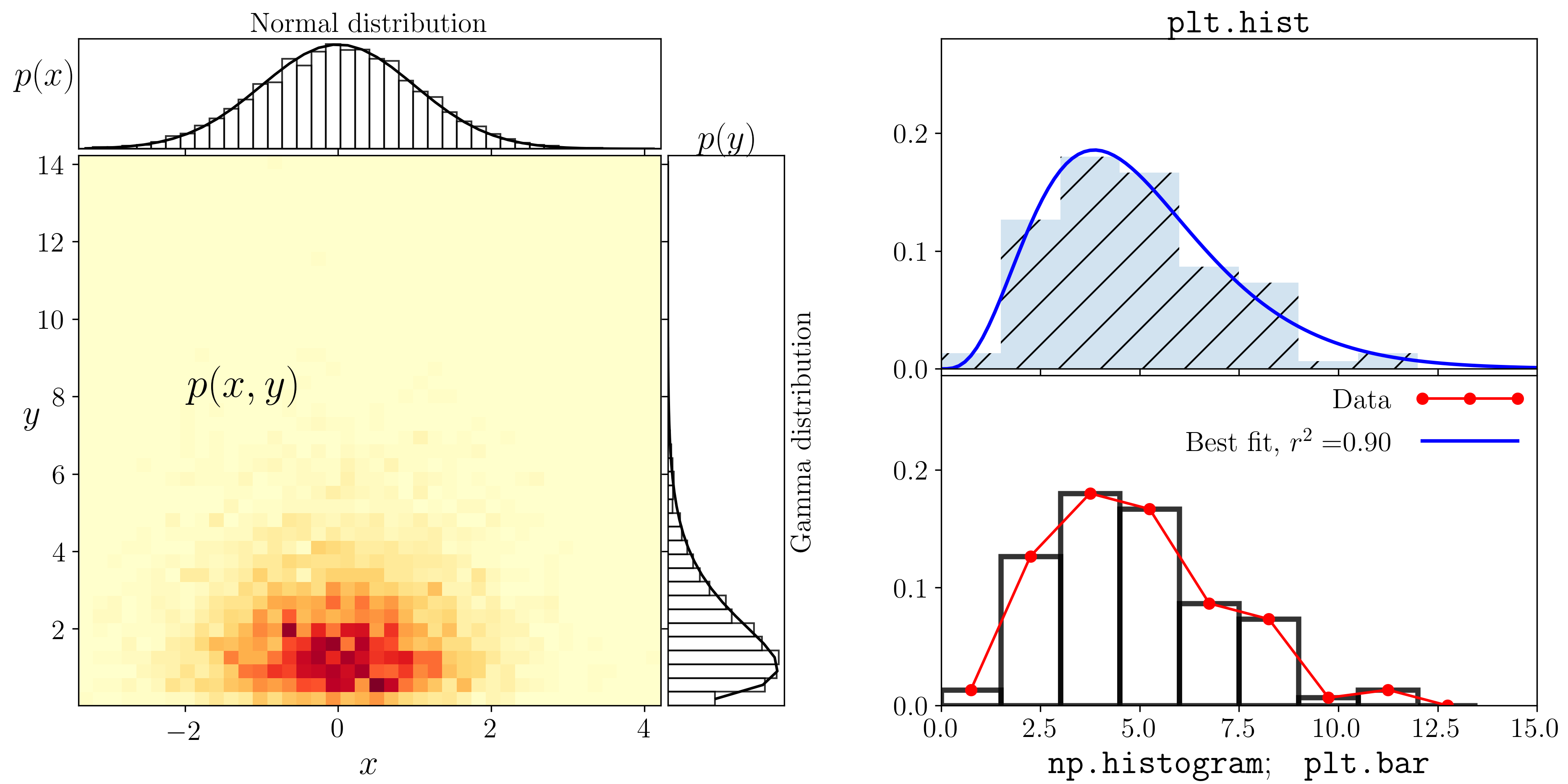 Fun with histograms | Yair Mau
