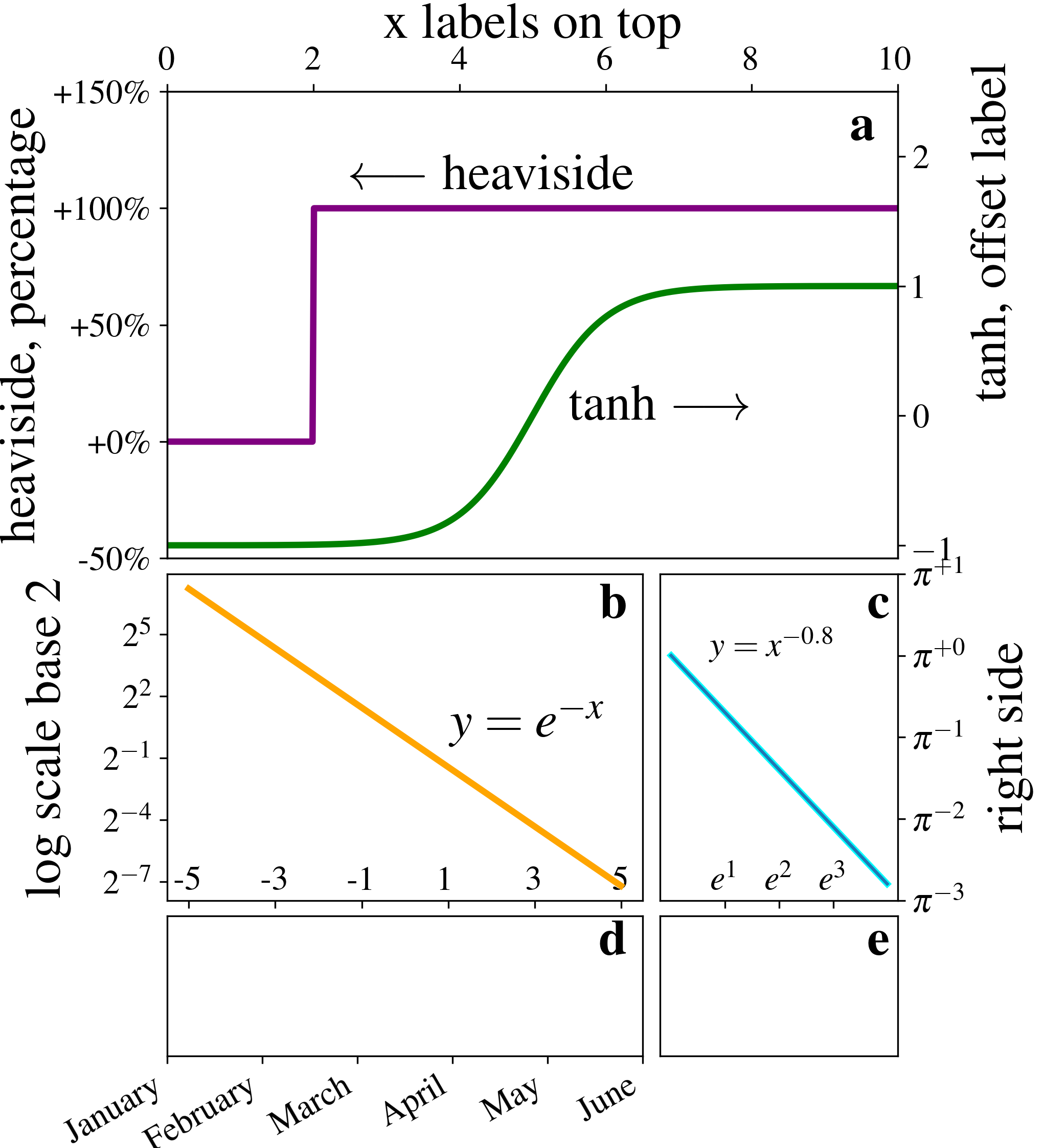 Fancy subplot grid | Yair Mau